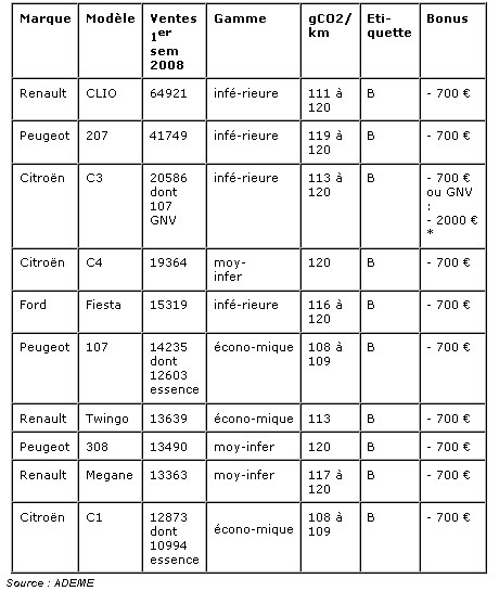 Bonus-malus : le bilan de l'Ademe du premier semestre 2008